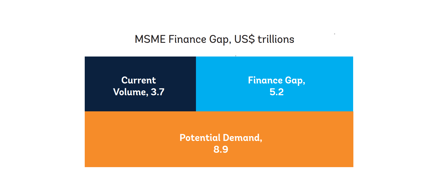 i2 group - Closing-the-MSME-funding-gap
